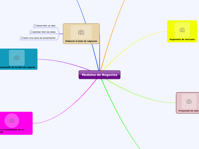 Modelos de Negocios - Mind Map